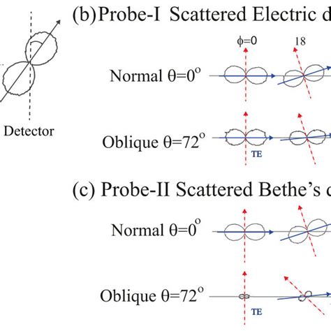 A Shows Layout Of The Experiment At Oblique Incidence θ 72° And Download Scientific