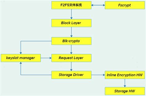 Android系统安全技术 Fbe密钥框架和技术详解 Csdn博客
