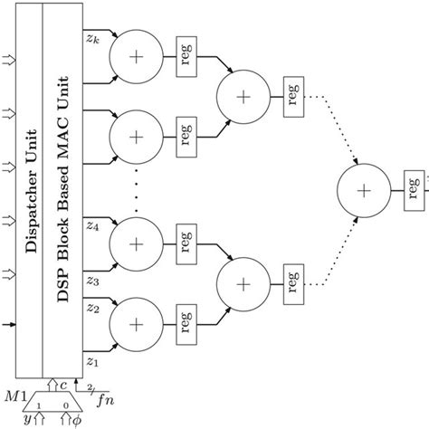 Proposed Architecture Of Vector Multiplication Unit Download Scientific Diagram