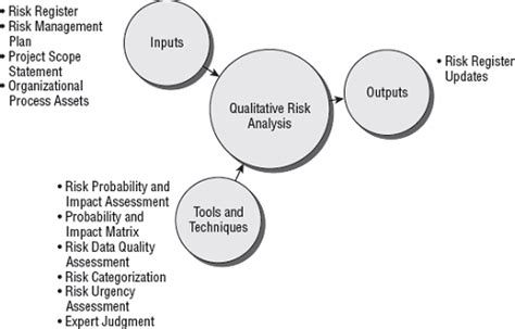 8 Important Qualitative Risk Analysis Methods