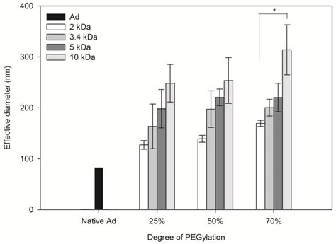 a particle size of peg ad as a function of peg molecular weight and