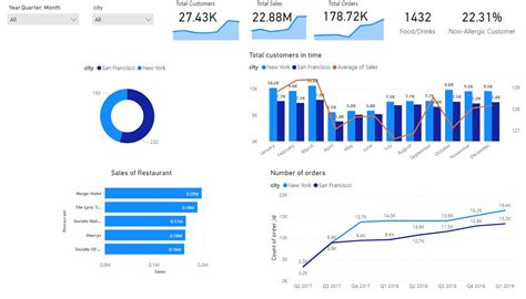 Github Umrahjaved Data Visualization Of Restaurant Dataset