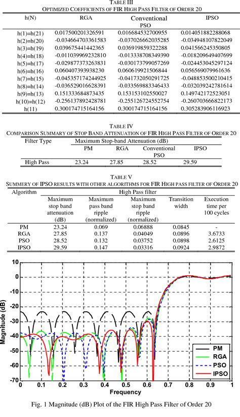 Figure 2 From Linear Phase High Pass Fir Filter Design Using Improved