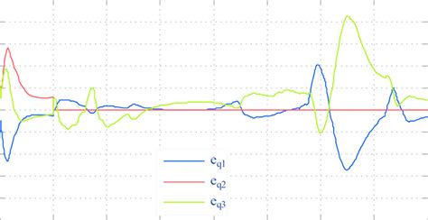 b joint trajectory error with fault control using computed torque