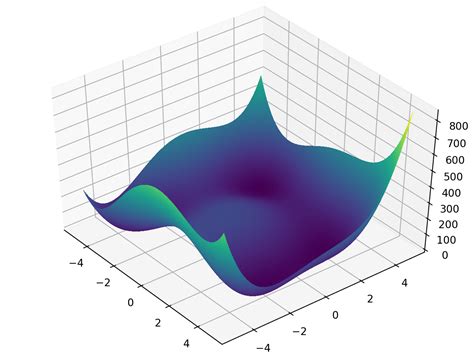 Github Nathanrooy Landscapes A Dependency Free Library Of Standardized Optimization Test