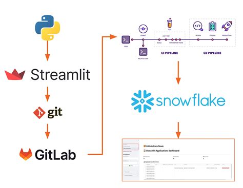 Operationalizing Your Code With Snowpark Python Stored Procedures By Eda Johnson Snowflake
