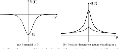 Figure 1 From Non Abelian Gauge Field Localized On Walls With Four Dimensional World Volume