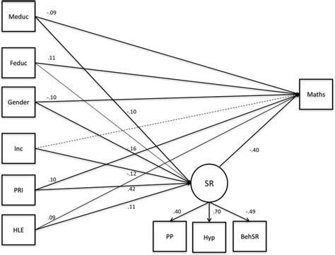 Numeracy Model 3 Evaluating A Latent Social Emotionalself Regulatory