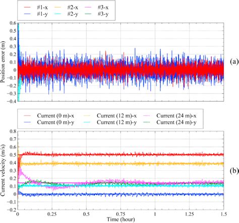Estimation Results For The Real World Setup With A Two Layer Linear