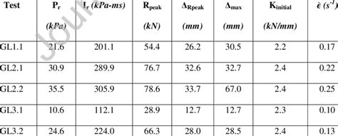 Summary Of Experimental Testing Download Scientific Diagram