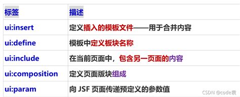 Jsf 中模板template标签指令的使用templatejsf Csdn博客