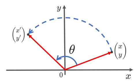 複素数と行列の対応関係を考えよう 数学の景色