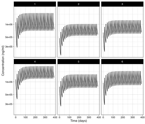 Clinical Trial Simulation • Ruminate