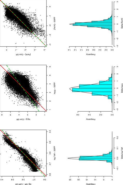Atmospheric Parameters Estimation With The Sr Model Comparison Between