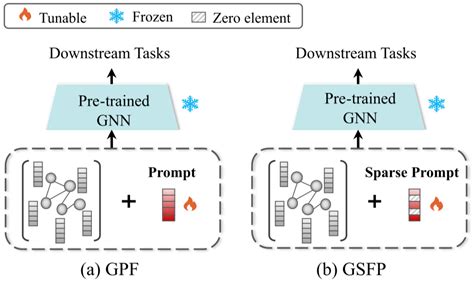 논문 리뷰 Reliable And Compact Graph Fine Tuning Via Graphsparse Prompting
