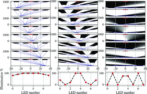 Detail And Results For The Ray Tracing Simulation Of The Microscope