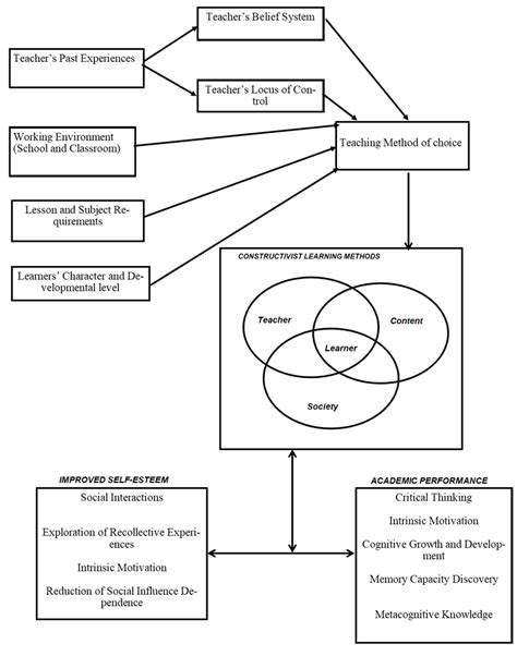 Visual Model Of The Effects Of Constructivist Learning Teaching Methods