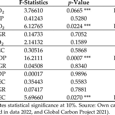 Pairwise Granger Causality Tests Download Scientific Diagram