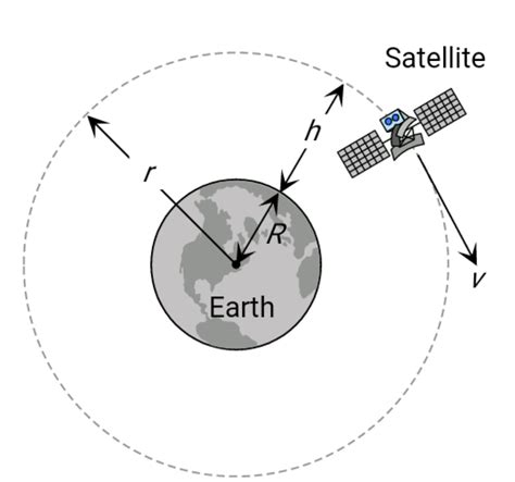 i have a doubt kindly clarify a satellite is revolving in a circular orbit at a height ‘h