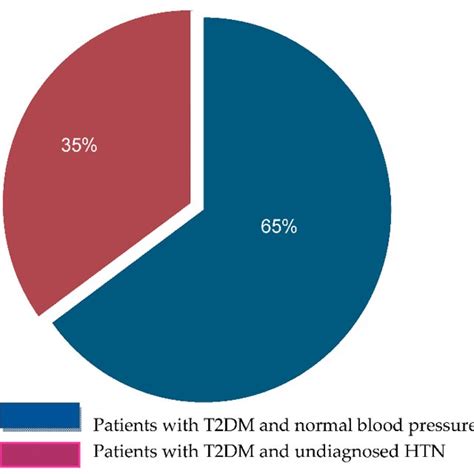 Individuals With T2DM Under No Antihypertensive Medication Download Scientific Diagram