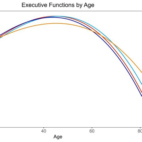 Polynomial Relationships Between Executive Function Latent Variables