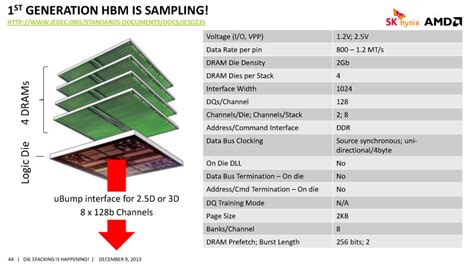High Bandwidth Memory Hbm Architecture Amd Plans For The Future Of