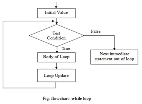 Unit 5 Programming Concept Class 11 Computer Notes Based On New