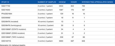 Table 1 From Comparative Transcriptomics Data Profiling Reveals E2f