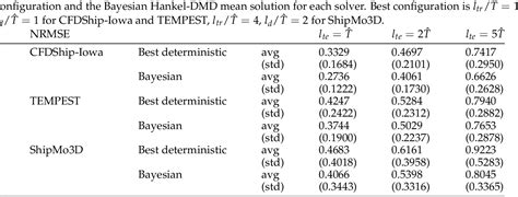 Bayesian Dynamic Mode Decomposition For Real Time Ship Motion Digital