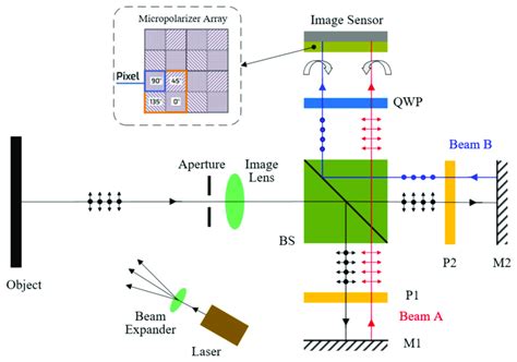 Schematic Diagram Of The Pixelated Carrier Phase Shifting Shearography
