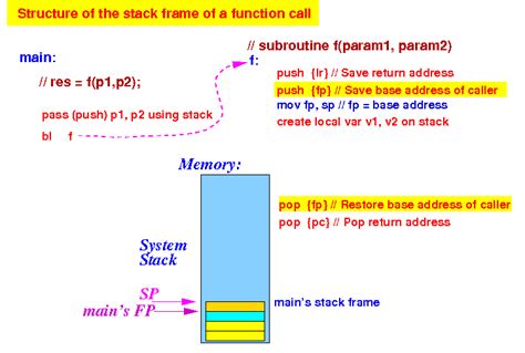 Lets Take A Look At The Structure Of The Stack Frame Activation Record