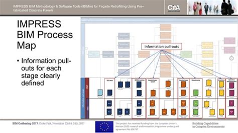 impress bim methodology ibimm and façade retrofit methodology using