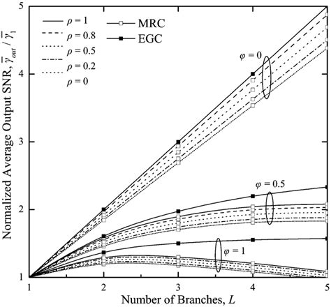 First Branch Normalized Average Output Snr Of Egc And Mrc Versus