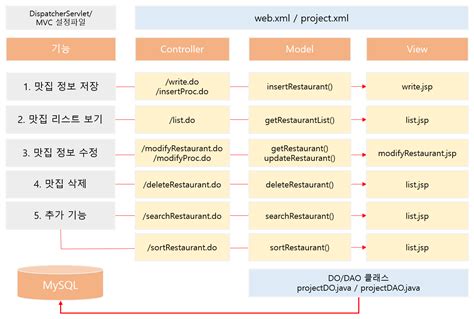 Github Bleuuue Must Eat Spring Framework School Work