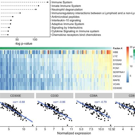pdf multi‐omics factor analysis—a framework for unsupervised