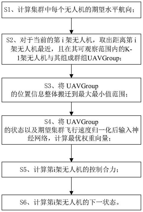 Unmanned Aerial Vehicle Group Flight Control Method Based On Neural Network Training Learning