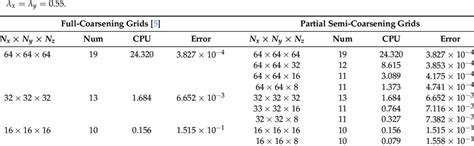 maximum errors multigrid iteration numbers and cpu time for problem