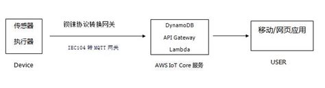 iec104转mqtt网关快速实现了iec104到mqtt的转换和数据交互 iec104网关 csdn博客