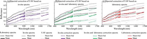 Comparison Of Uav Spectral Correction Download Scientific Diagram