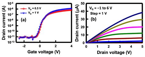 Biosensors Free Full Text Solution Induced Degradation Of The Silicon Nanobelt Field Effect