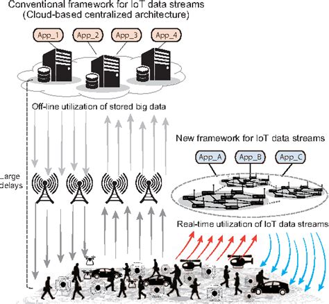 Figure 1 From Design And Implementation Of Middleware For Iot Devices