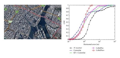 Scenario 3 Cdfs Of Horizontal Relative Positioning Errors By