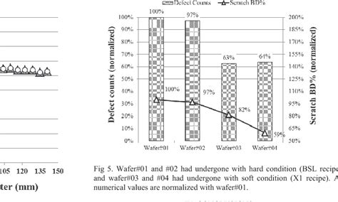 Figure 5 From Defect Reduction With Cmp Pad Dressing Optimization Semantic Scholar