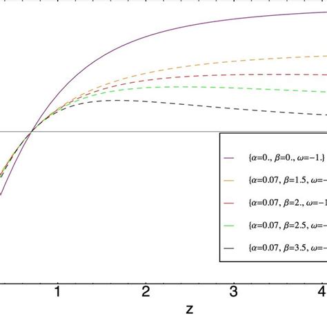 Graphical Behavior Of The Deceleration Parameter Q For The Universe