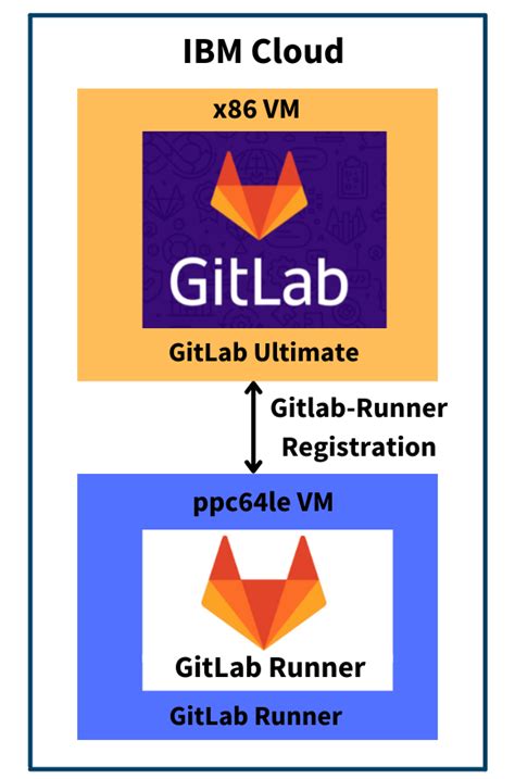deploying gitlab ultimate and gitlab runner for power on ibm cloud by