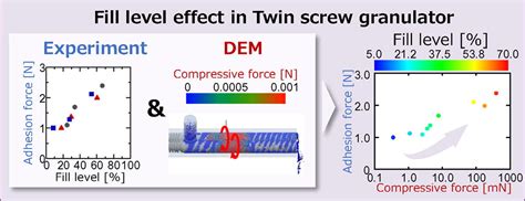 Effect Of Fill Level In Continuous Twin Screw Granulator A Combined Experimental And Simulation