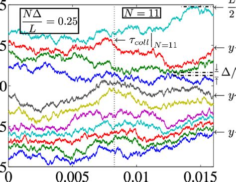 Color Online Particle Trajectories Generated By The Gillespie Download Scientific Diagram