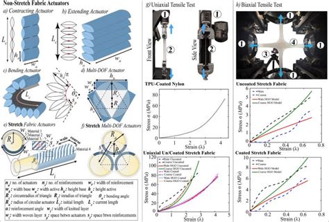 Design And Computational Modeling Of Fabric Soft Pneumatic Actuators For Wearable Assistive
