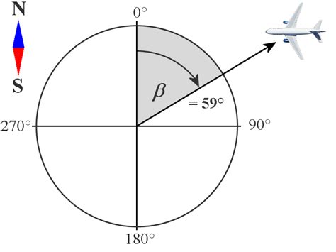 Direction Determination Radartutorial