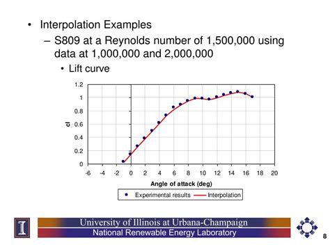Ppt Part Iii Airfoil Data Powerpoint Presentation Free Download
